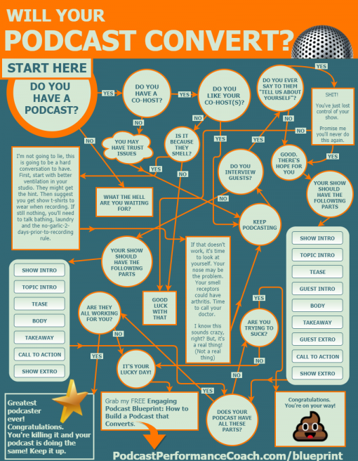 Engaging Podcast Flowchart - Podcast Performance Coach